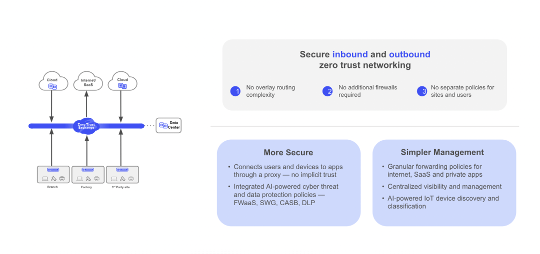Introducing Zero Trust SASE | Zscaler